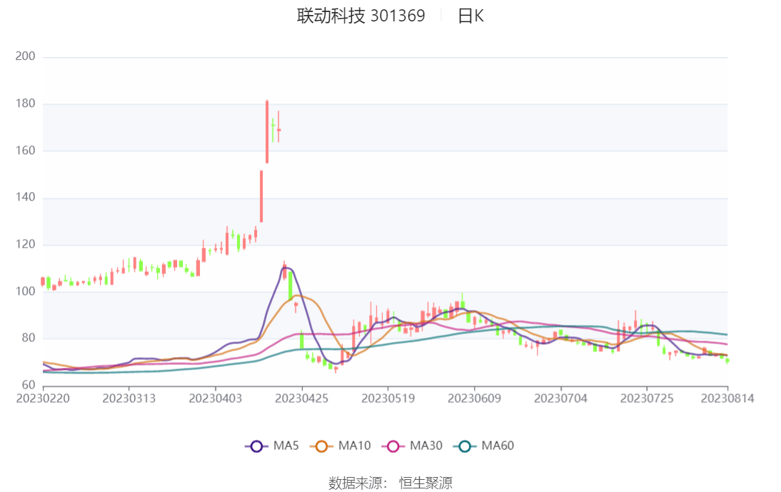 联动科技：2023年上半年净利润1880.80万元 同比下降75.08%_公司_百分点_存货