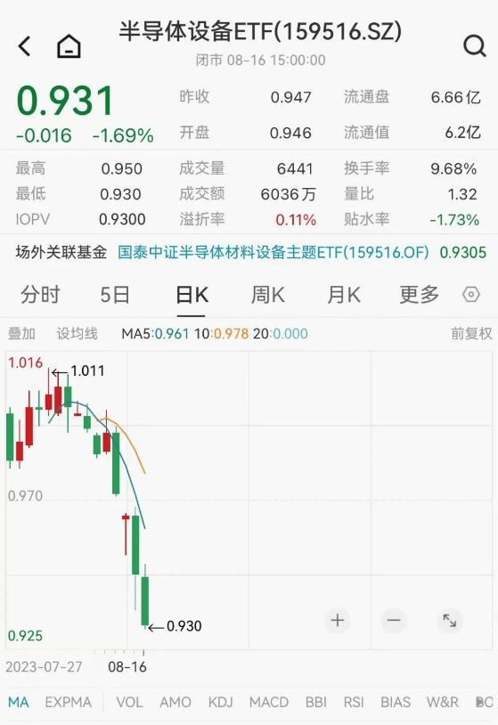 半导体设备和芯片ETF连跌4天点评_基金_对于投资_业绩
