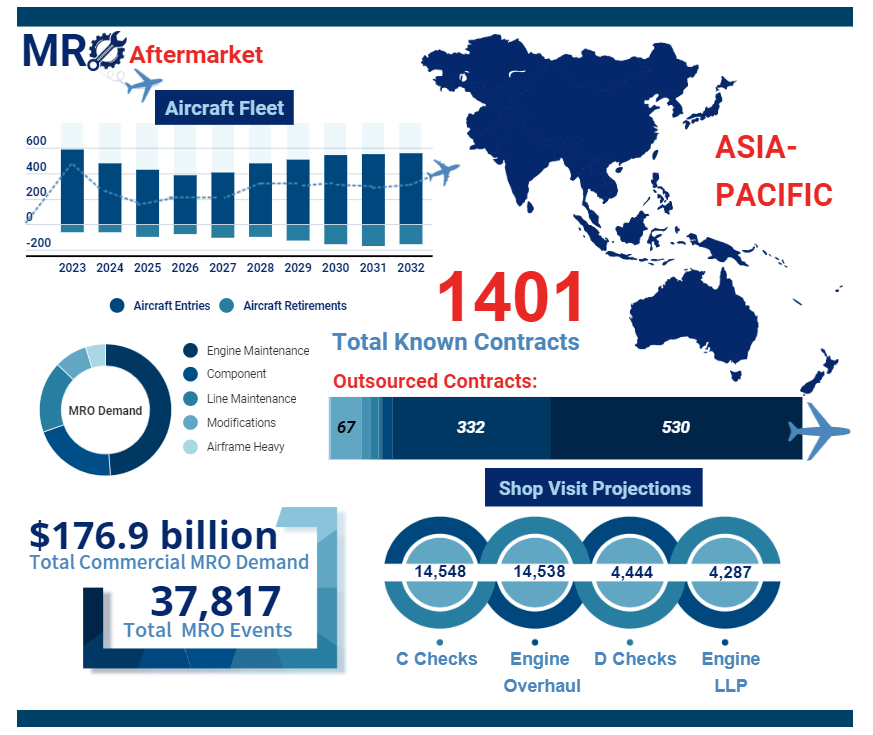 2023年—2032年亚太地区MRO市场需求和返厂维修量预测_数据_航空_合同