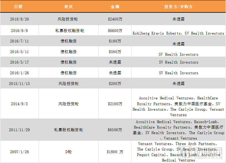 被美敦力投资，博士伦收购，AcuFocus研发出第一个被FDA批准的小孔径人工晶状体_the_患者_视力