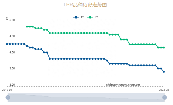 意料之外！8月LPR报价再现非对称降息，释放什么信号？_利率_存量_市场