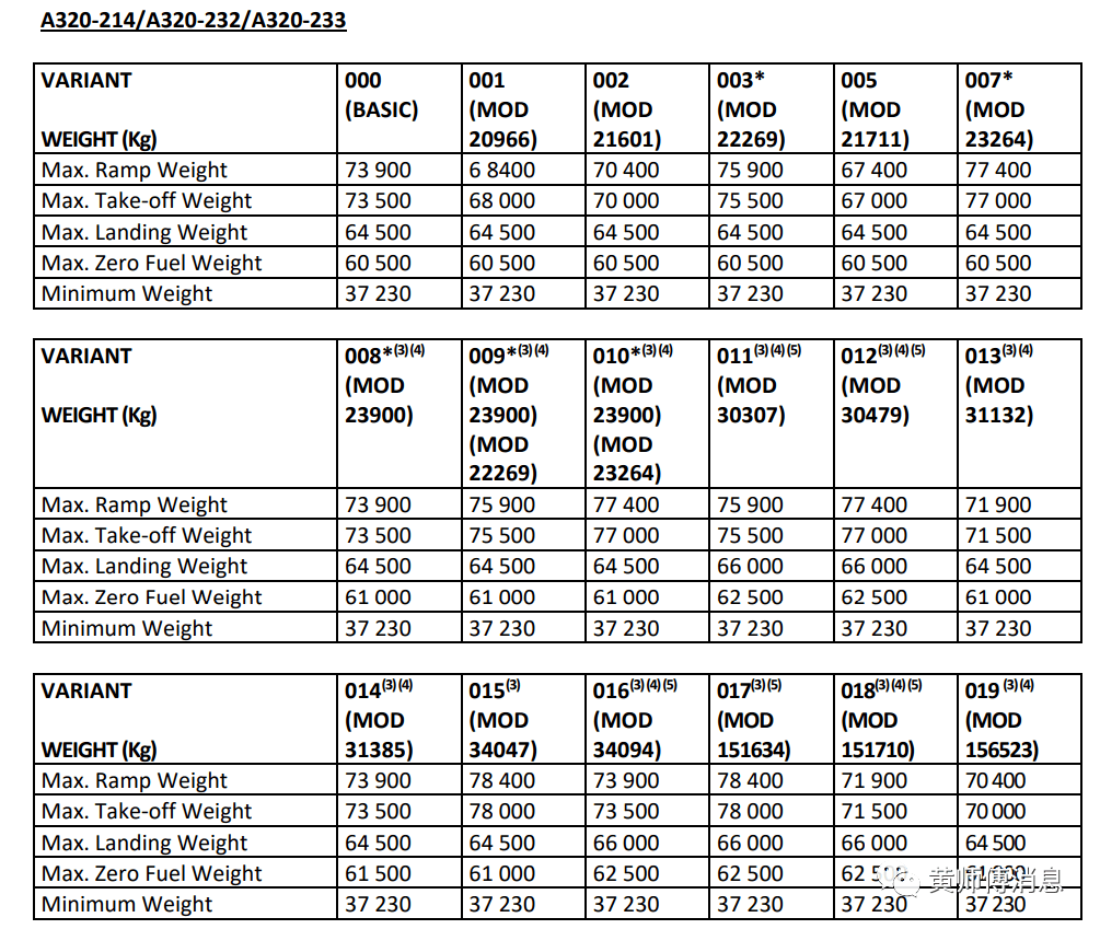 运营中的飞机怎么会有变化的最大起飞重量(MTOW)/最大着陆重量(MLW)？_航空公司_标牌_空客