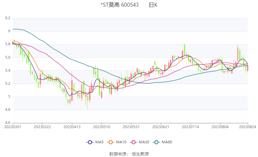 *ST莫高：2023年上半年亏损1283.78万元_公司_百分点_同比增长