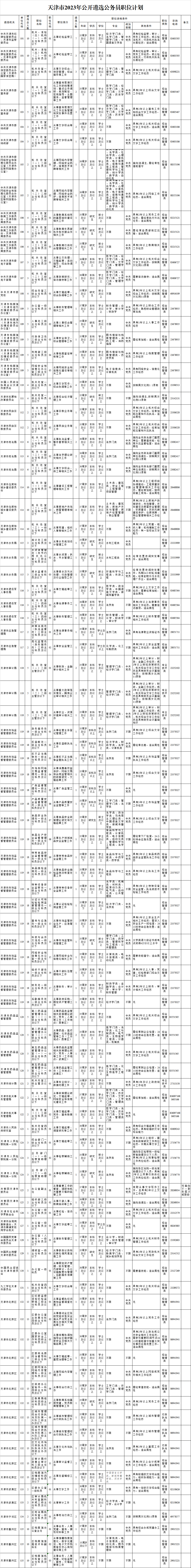 快看 | 今起报名！天津公开遴选选调公务员！职位表公布！_工作_机关_人员