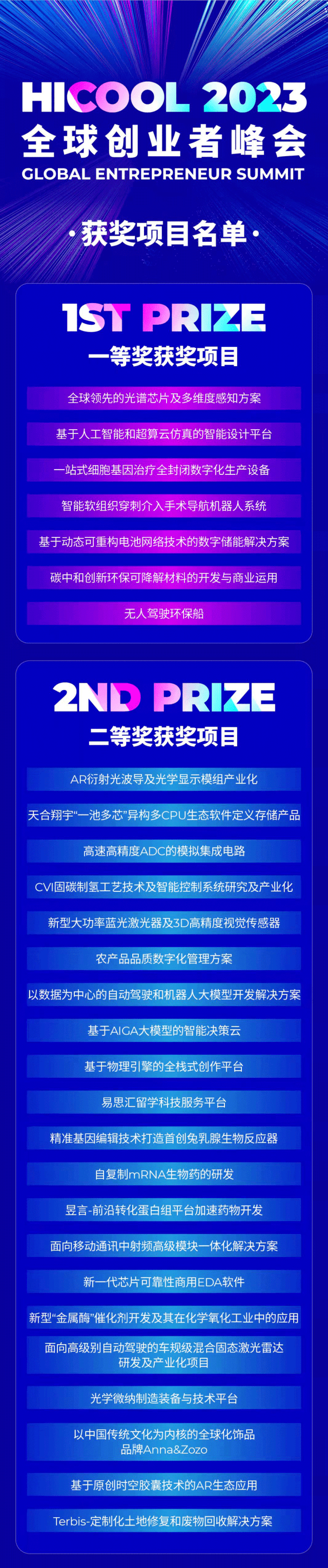 HICOOL 2023全球创业大赛140个获奖项目名单揭晓_峰会_国家_地区