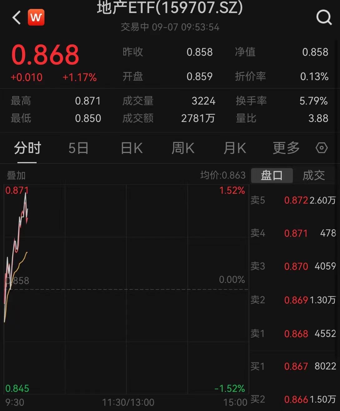 继续狂飙！张江高科连板，地产ETF(159707)逆市上涨1.5%，近一周吸金超5200万元_投资_基金_成份股