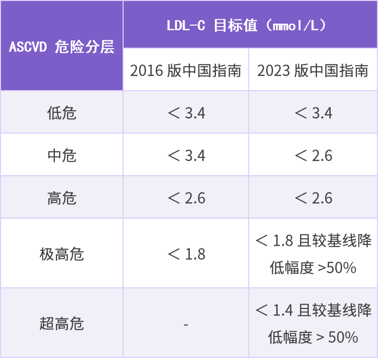 LDL-C 早期、长期、平稳达标，国内外最新血脂相关指南的 3 点解读｜2023 长城会_风险_治疗_降脂
