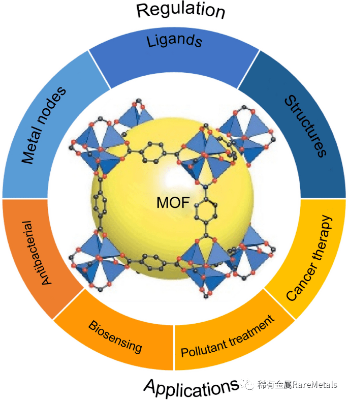 Rare Metals 苏州大学葛翠翠：MOF基纳米酶的活性调控及其应用研究进展_结构_进行_环境