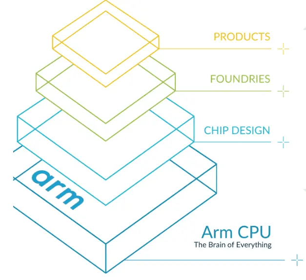 深扒Arm招股书：移动时代的霸主，能否在AI时代延续神话？_设计_架构_芯片