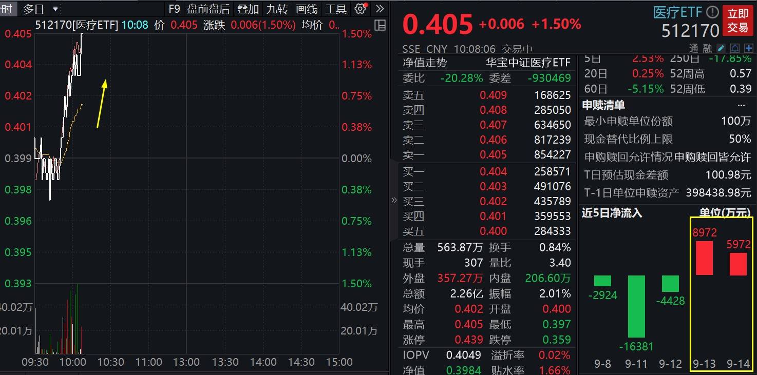 CXO概念集体走强，医疗ETF(512170)直线拉升涨超1%！机构：医疗健康投融资景气度有望回升_基金_业绩_指数