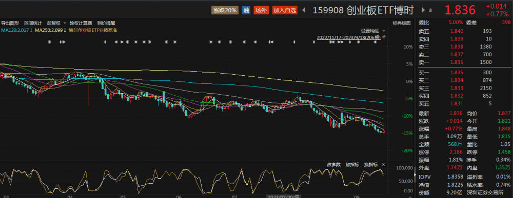 2.65亿元主力资金加仓宁德时代，创业板ETF博时（159908）涨近1%丨ETF观察_指数_板块_价值