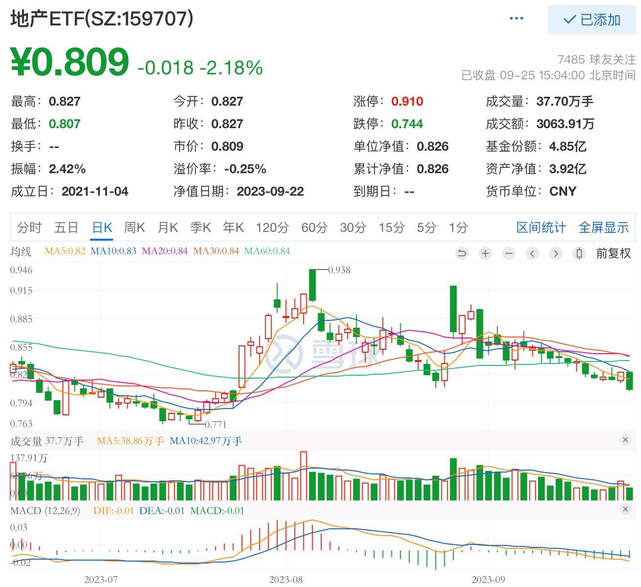 再次深度调整，地产ETF(159707)大跌超2%，或与三大因素有关！中金：继续看好地产股未来3-6个月表现_政策_恒大_市场