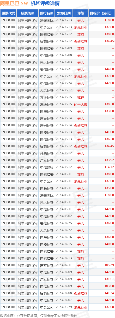 阿里巴巴-SW(09988.HK)发布公告，公司拟通过以菜鸟股份于香港联交所主板独立上市的方式分拆菜鸟_评级_投资