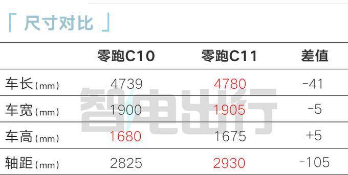零跑C10明年3月上市！取消副驾屏 或搭8295芯片_搜狐汽车_搜狐网