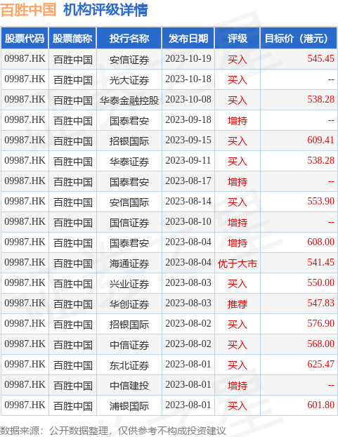 百胜中国(09987.HK)10月25日斥资约150万美元回购2.82万股_评级_投资_买入