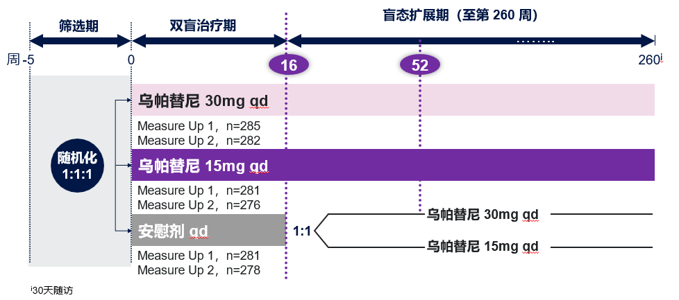 Measure Up 1和 Measure Up 2：乌帕替尼对比安慰剂治疗中重度青少年和成人AD患者的III期试验_研究_mg