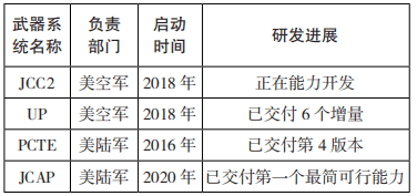 美军联合网络作战架构 JCWA 发展分析_司令部_美国_系统