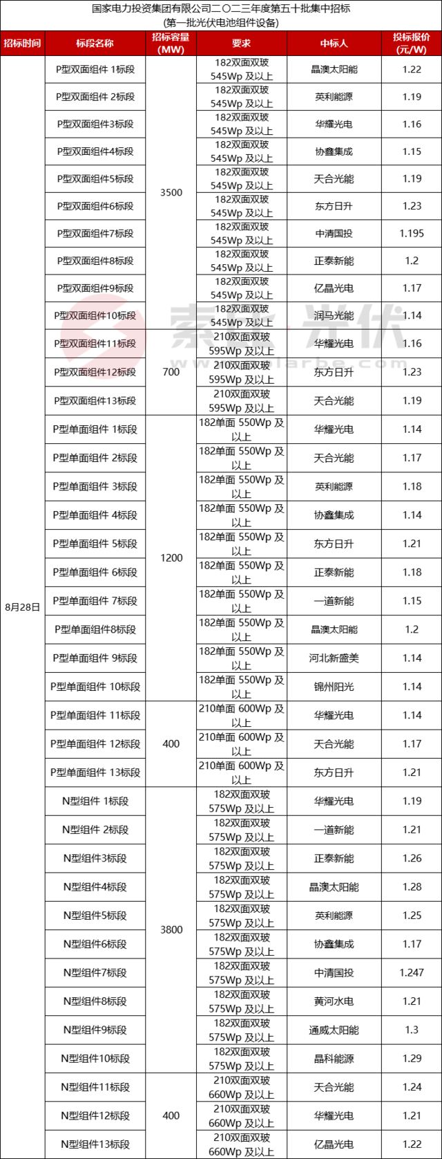 晶澳、英利、华耀等16企瓜分国家电投10GW组件大单_招标_光能_投标报价
