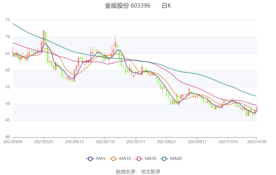 金辰股份：2023年前三季度净利润7461.05万元 同比增长35.72%_公司_百分点_持股