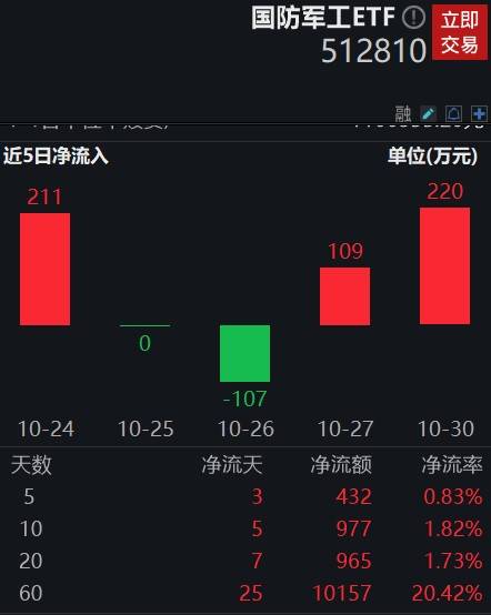 资金聚焦超跌成长，近20日超91亿元主力资金加仓军工， 国防军工ETF(512810)连续2日获净申购！_投资_基金_板块