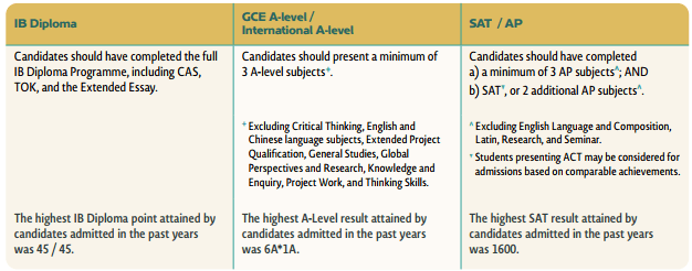 24Fall港大本科申请Alevel/IB/AP全上涨！_成绩_要求_专业