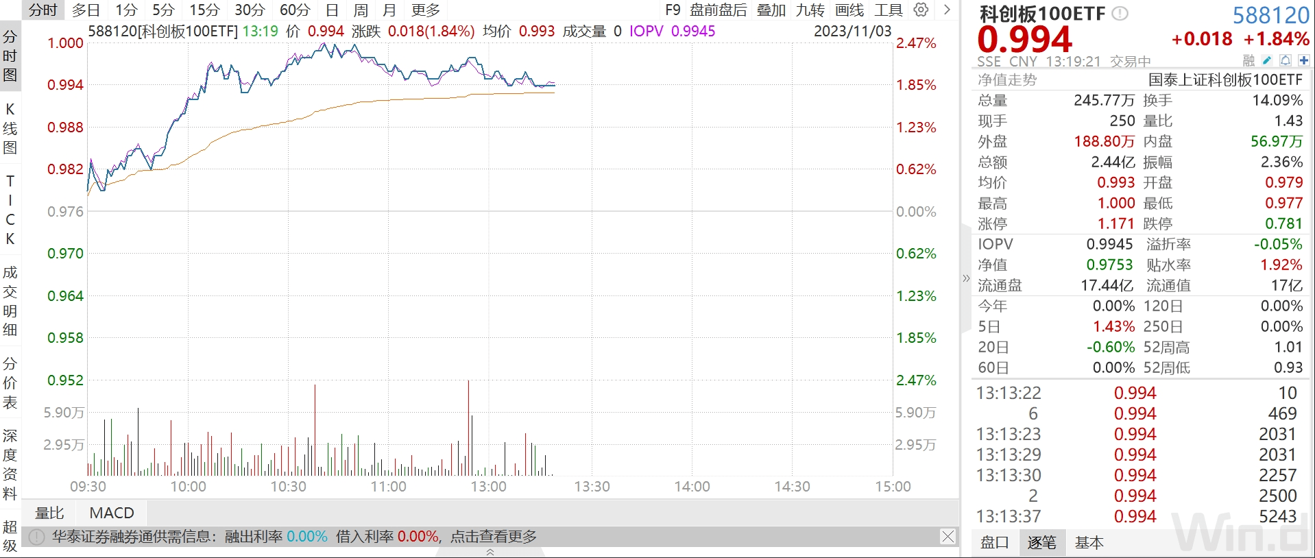 硬科技集体上涨，科创板100ETF（588120）领涨市场_指数_成长_公司