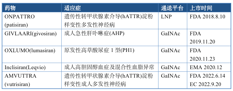 Alnylam: 引领RNAi二十年，目标成为TOP5 Biotech_GalNAc_siRNA_核酸