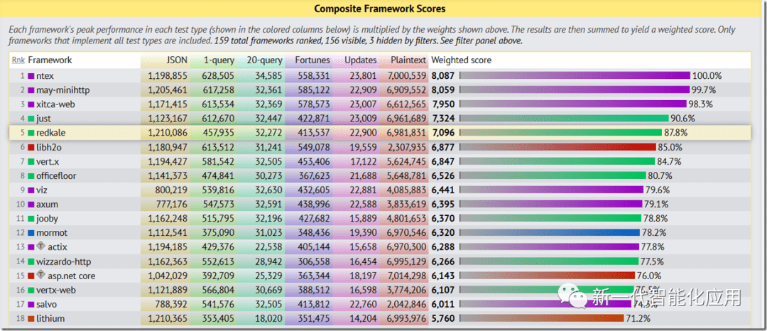 TechEmpower 22轮Web框架 性能评测：.NET 8 战绩斐然_的测试_应用_排名