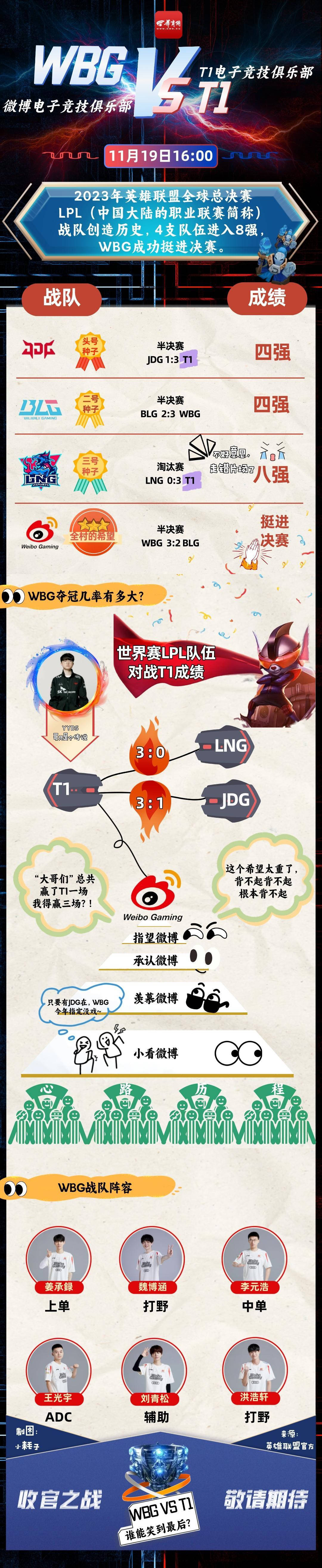 《英雄联盟》S13总决赛19日开战！WBG VS T1，你更看好谁？_战队_带着_进行