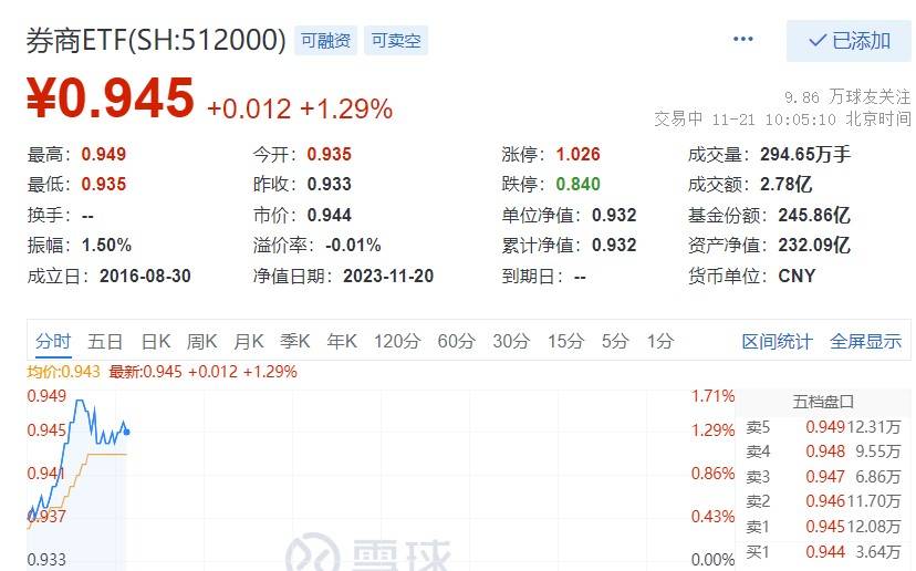 券商拉升走强，券商ETF(512000)涨逾1%，单日狂揽1.7亿元！机构：估值压制掣肘逐步打开_指数_基金_投资工具