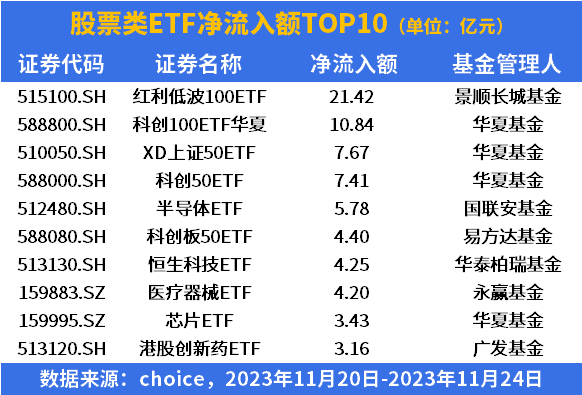 ETF资金流向：上周红利低波100ETF(515100)净流入21.42亿元，沪深300ETF(510300)净流出9.57亿元_连云_场内基金_华夏