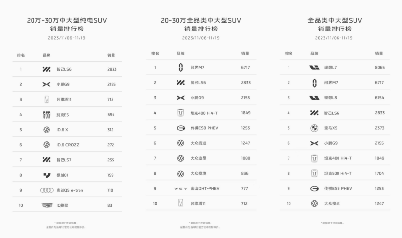 53.20万出头的真800V车型，智已LS6销量霸榜!_搜狐汽车_搜狐网