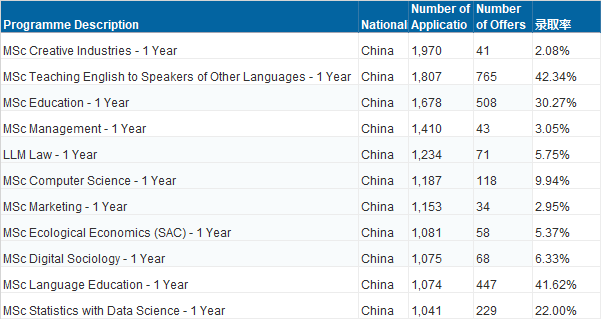 爱丁堡大学公布23fall硕士录取数据！这些专业一申一个不吱声....._中国_录取率_offer