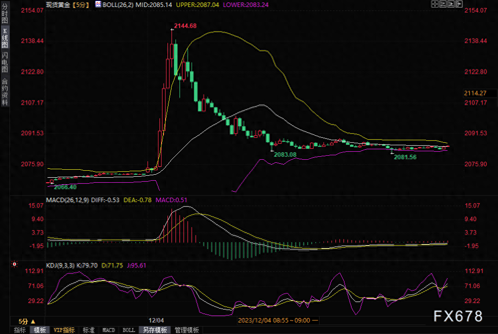 技术指标极度超买、金价刷新历史高点后回落！FXStreet：看涨潜力依然完好_黄金_现货_区域