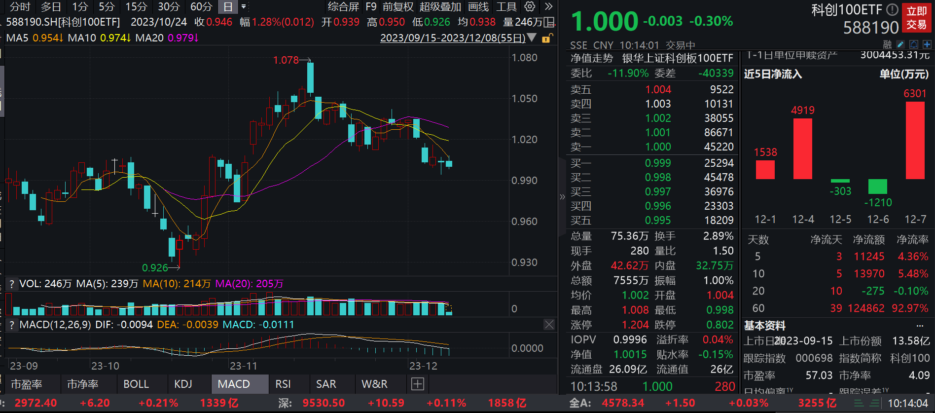 科创100ETF(588190)昨天单日“吸金”6301万元，终端创新、AI赋能推动电子板块景气上升_指数_数据_来源