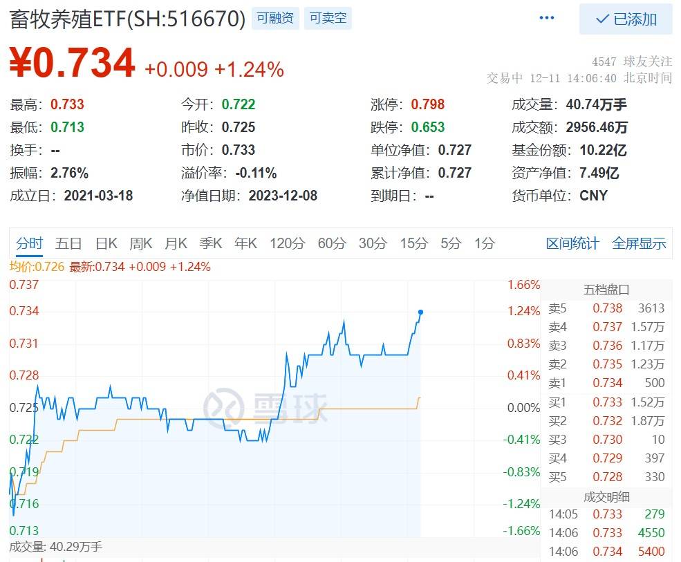 “猪周期”预期升温，畜牧养殖ETF(516670)午后强势拉升，机构：去化速度或出现非线性加速_生猪_数据_价格