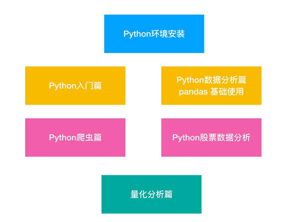小白零基础用Python量化股票分析小册_数据_pandas_策略