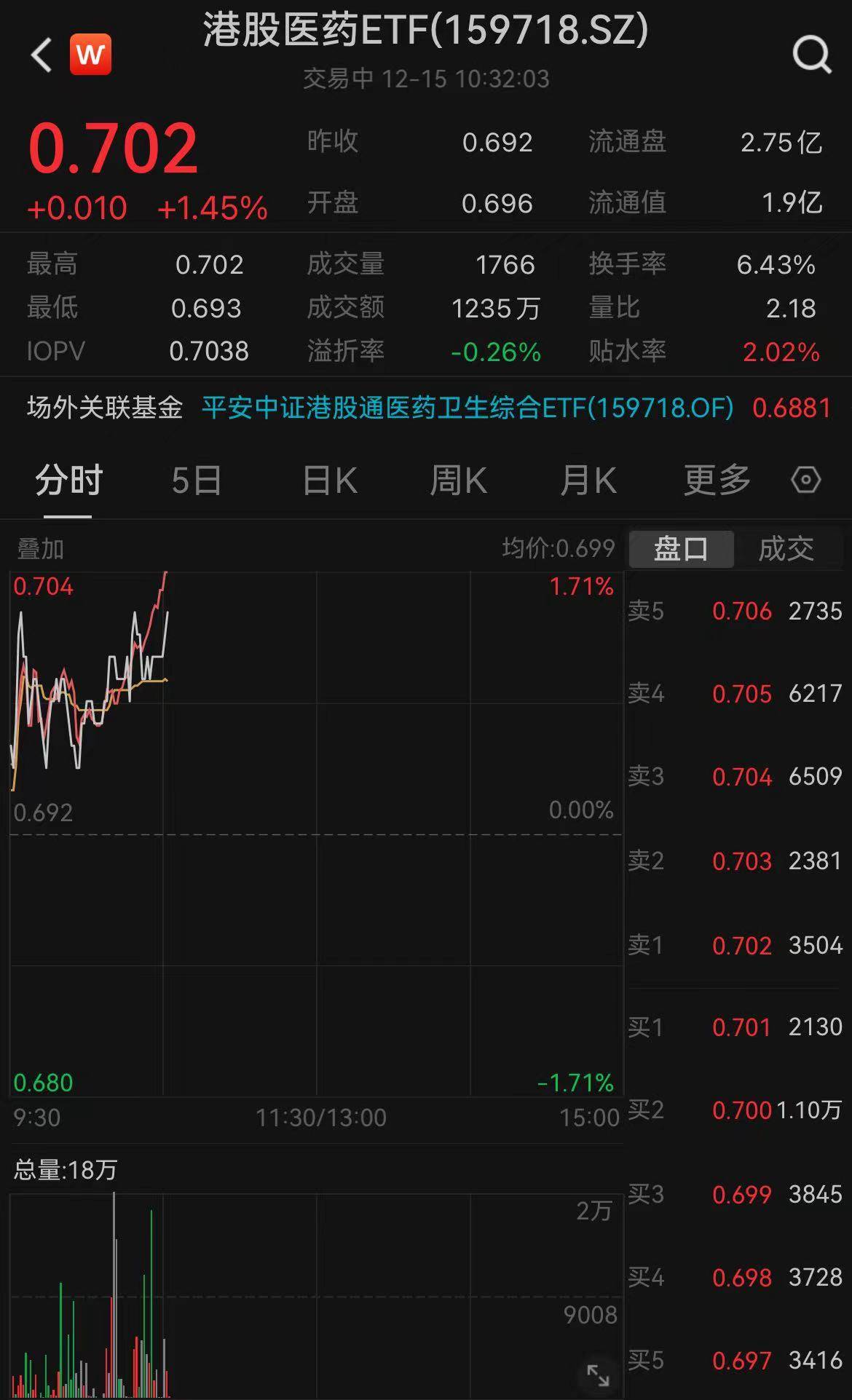 港股拉升，港股医药ETF(159718.SZ)现涨1.45%_创新_生物_来源