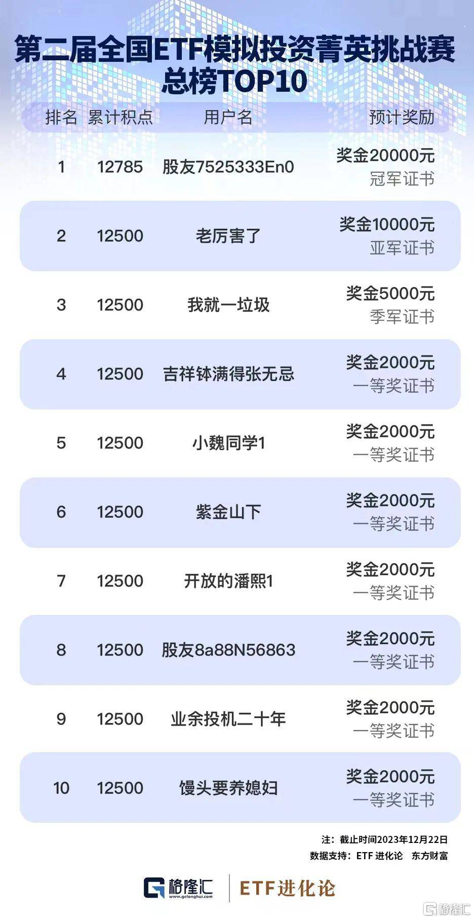 全国ETF菁英赛进入冲刺阶段！交易榜TOP6收益率超15%！_科技_基金_大赛