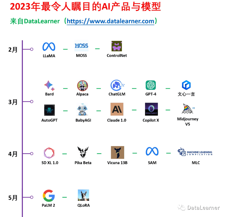 一图总结2023年最重要的AI相关的产品和技术，共48个产品或技术上榜_模型_MetaAI_OpenAI