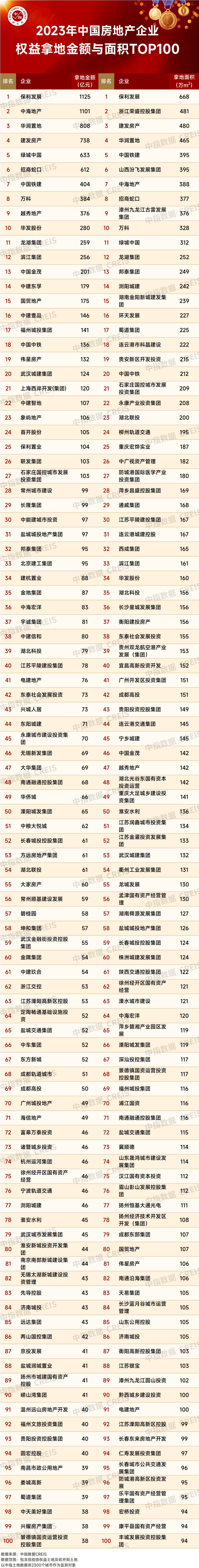 2023年全国房地产企业拿地TOP100排行榜_土地_销售_地价