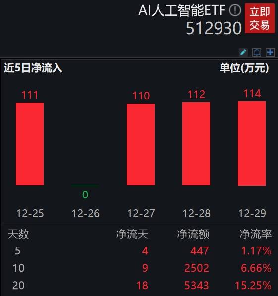 重磅！AI模型筛选发现全新抗生素，AI人工智能ETF(512930.SH)近20个交易日“吸金”超5000万元，资金逢跌买入_化合物_技术_主题